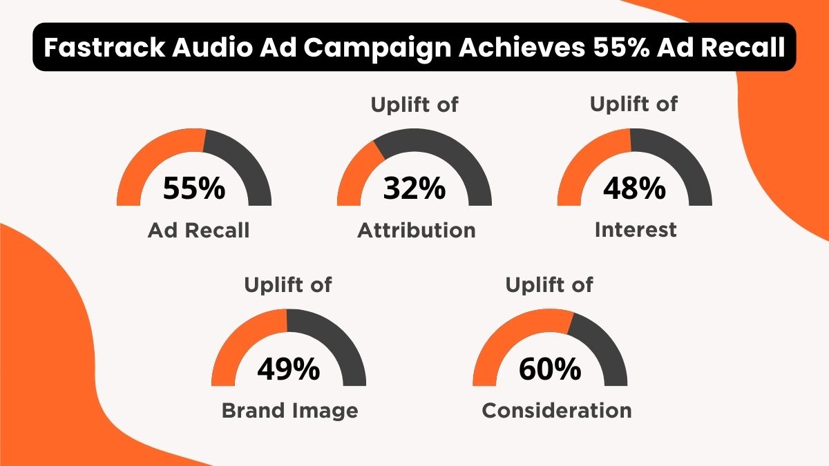 Fastrack Audio Ad Campaign Achieves 55% Ad Recall - PayTunes