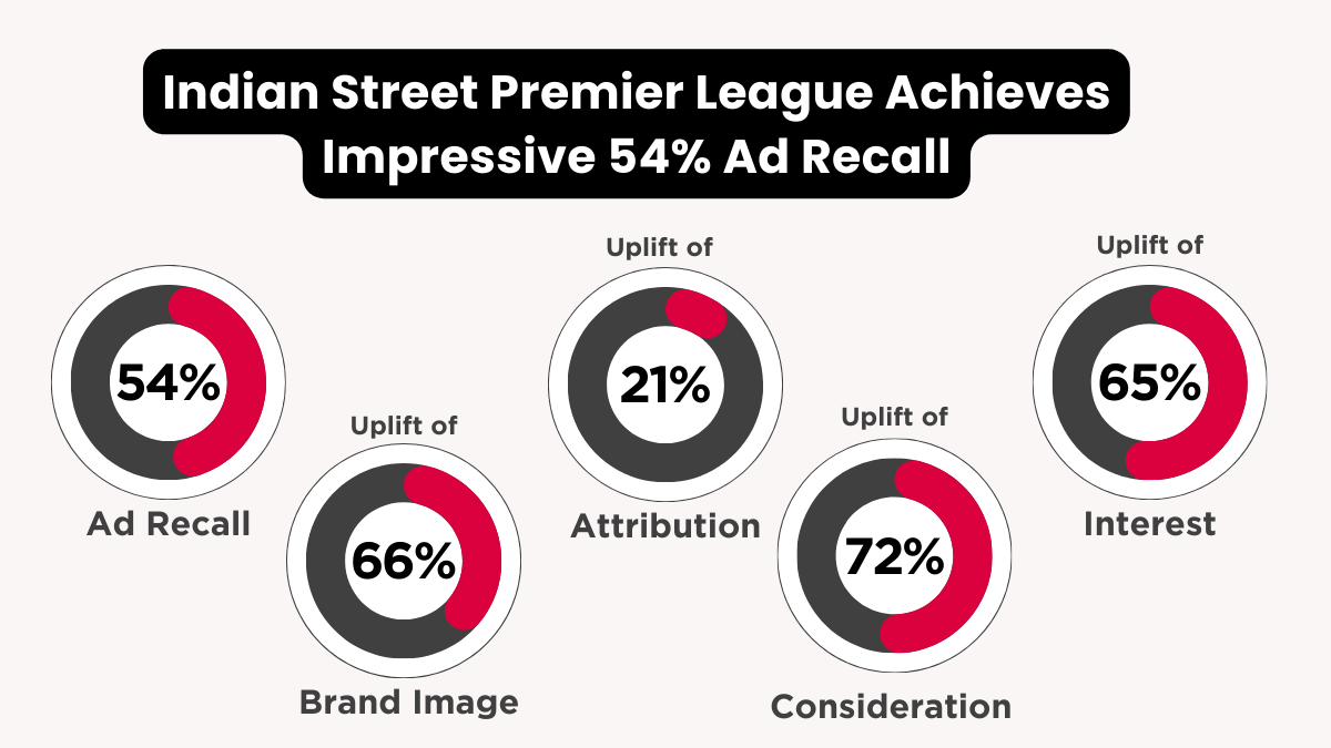 Indian Street Premier League Achieves Impressive 54% Ad Recall