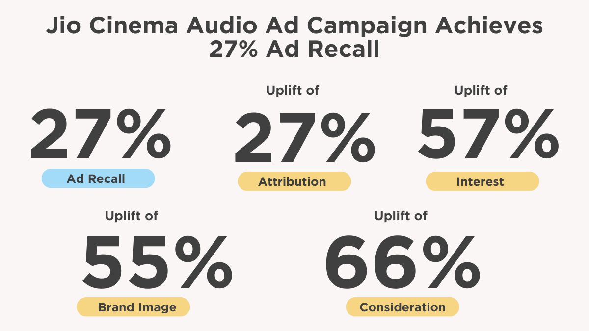 Jio Cinema Audio Ad Campaign Achieves 27% Ad Recall - Blog - Paytunes