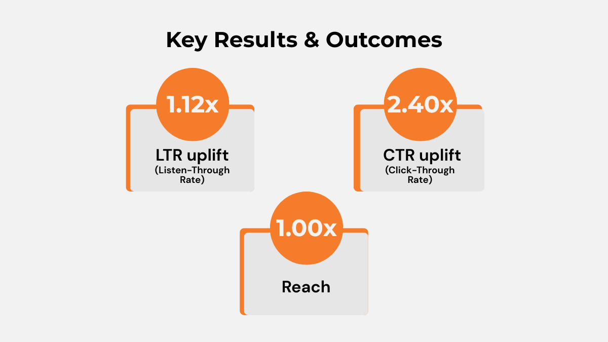 Timezone × Paytunes: Multi-City Digital Audio Campaign